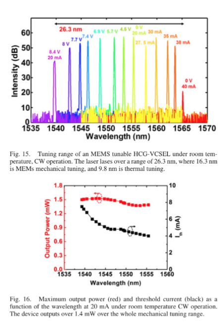 Long-Wavelength VCSEL Using High-Contrast Grating - Bandwidth 10