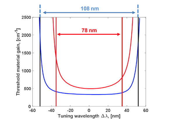Electrically-Pumped 1050-nm MEMs Tunable VCSELs Wide tuning Range for OCT Applications ...
