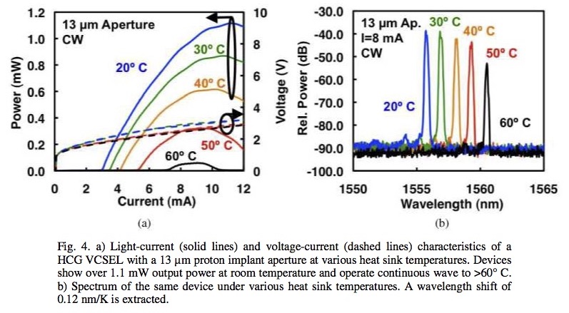 1550 nm high contrast grating VCSEL - Bandwidth 10