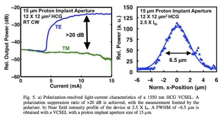 1550 nm high contrast grating VCSEL - Bandwidth 10